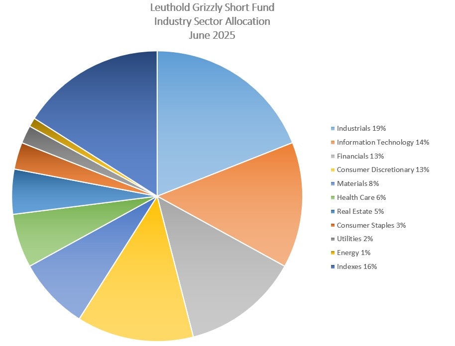 Leuthold - Leuthold Grizzly Short Fund